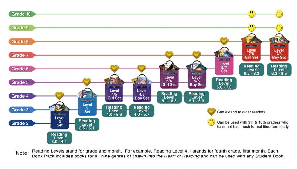 "Drawn into the Heart of Reading" Curriculum For Grades 2-8