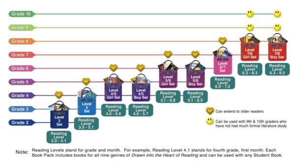 "Drawn into the Heart of Reading" Curriculum For Grades 2-8