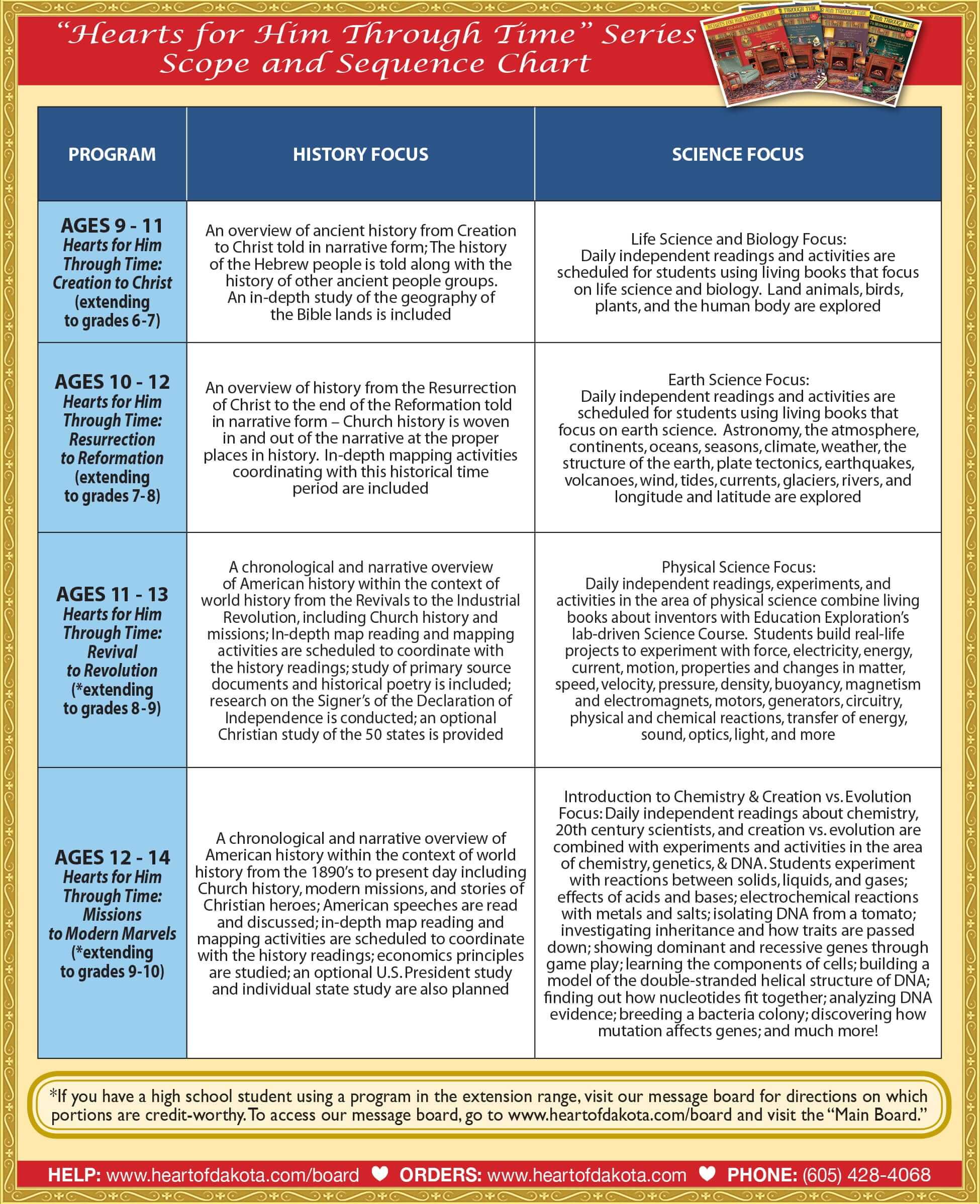 Guide Placement - Heart of Dakota Christian Homeschool Curriculum